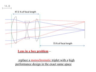 Revisited lens in a box design problem | PPT