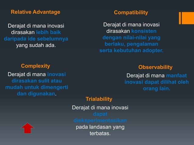 Revisiteori difusi inovasi | PPTX