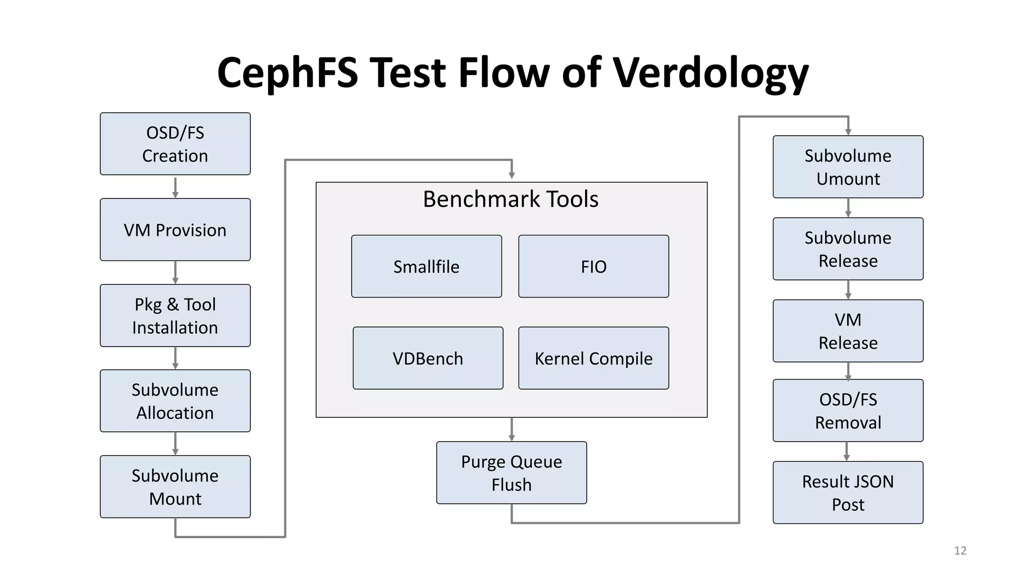 Revisiting CephFS MDS and mClock QoS Scheduler | PPTX