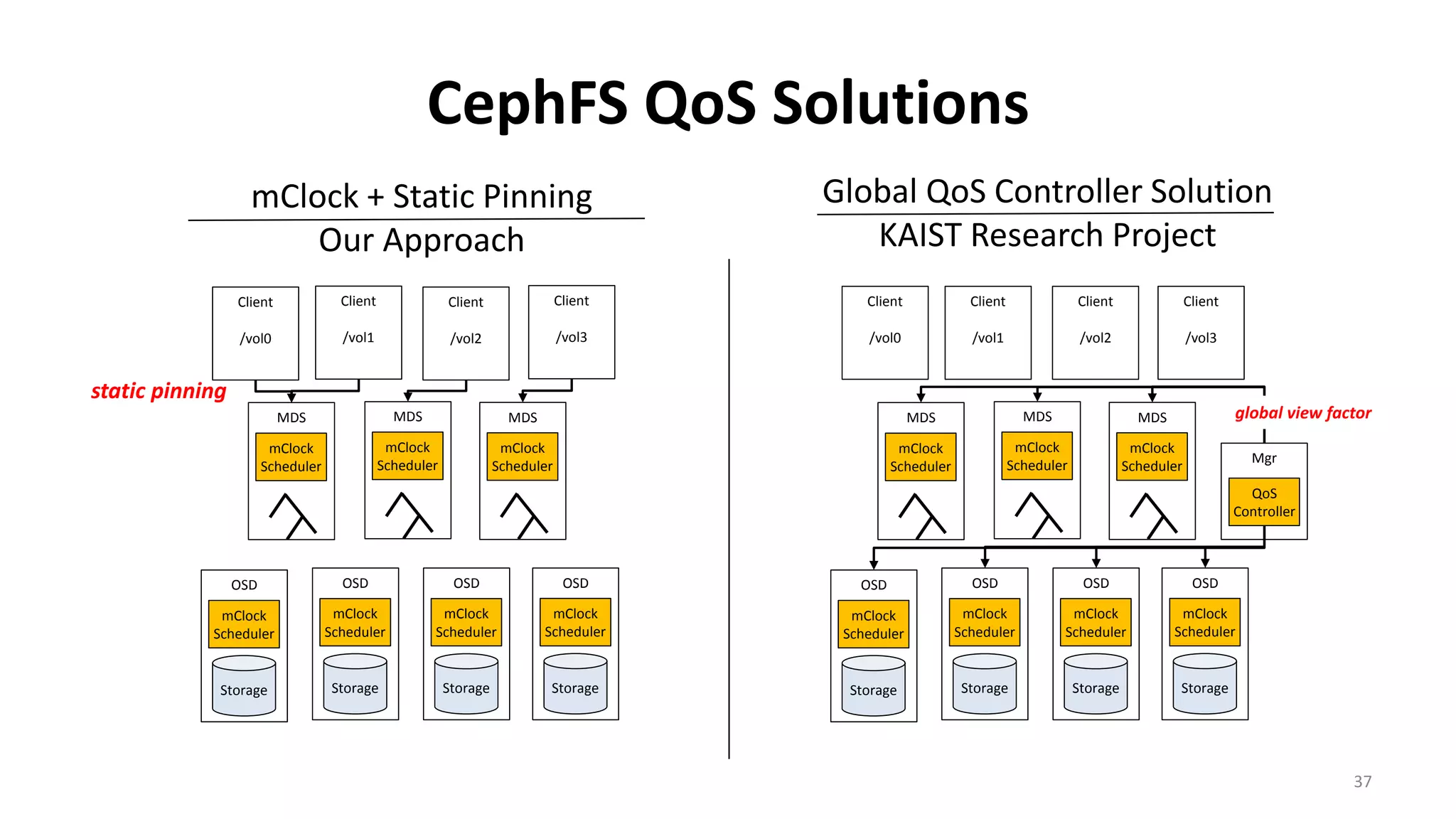 Revisiting CephFS MDS and mClock QoS Scheduler | PPTX