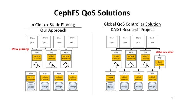 Revisiting CephFS MDS and mClock QoS Scheduler | PPTX