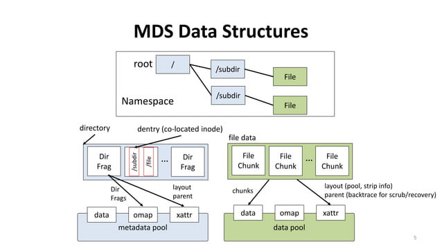 Revisiting CephFS MDS and mClock QoS Scheduler | PPTX