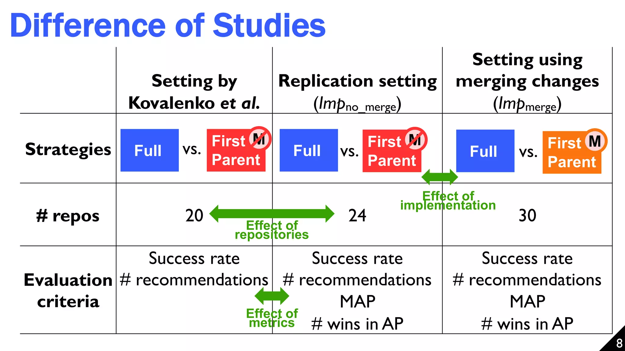 Revisiting the Effect of Branch Handling Strategies on Change Recommendation | PPT
