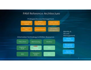 Revisiting Privileged Access in Today's Threat Landscape | PPT
