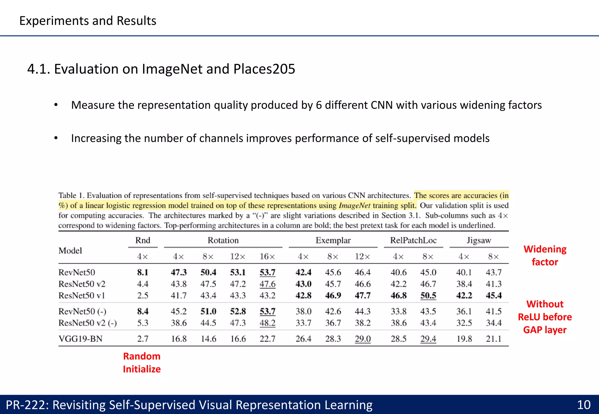 Revisiting Self Supervised Visual Representation Learning Paper