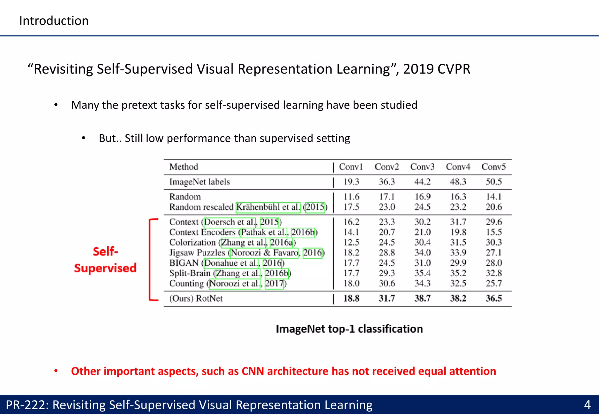 "Revisiting self supervised visual representation learning" Paper Review | PPT