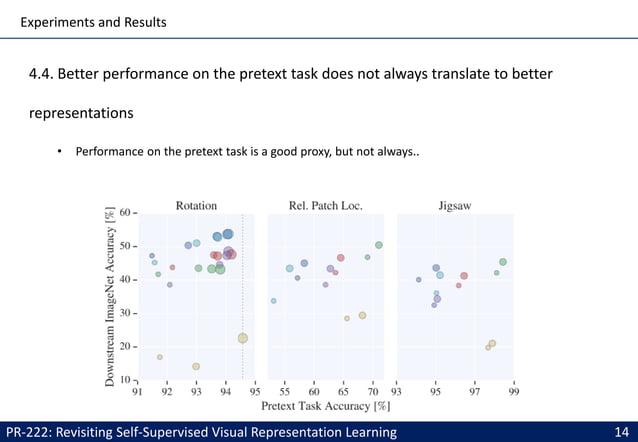 "Revisiting self supervised visual representation learning" Paper Review | PPT