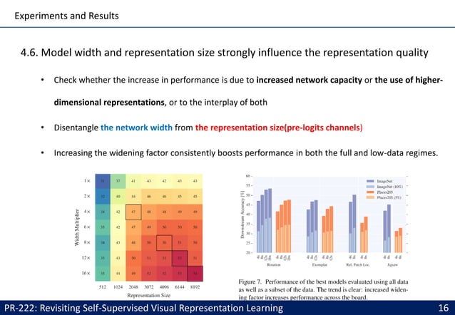Revisiting Self Supervised Visual Representation Learning Paper Review Ppt
