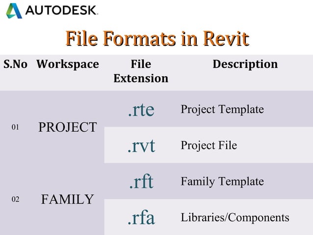 Revit introduction class | PPT | Computing | Technology & Computing
