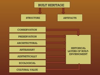 Revitalizing the built heritage for urban development | PPT