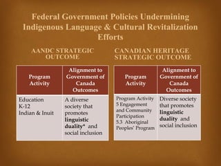 Revitalizing indigenous-languages-mlca-fall-2016.ppt
