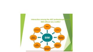 Bim course in coimbatore, cadd centre coimbatore | PPT