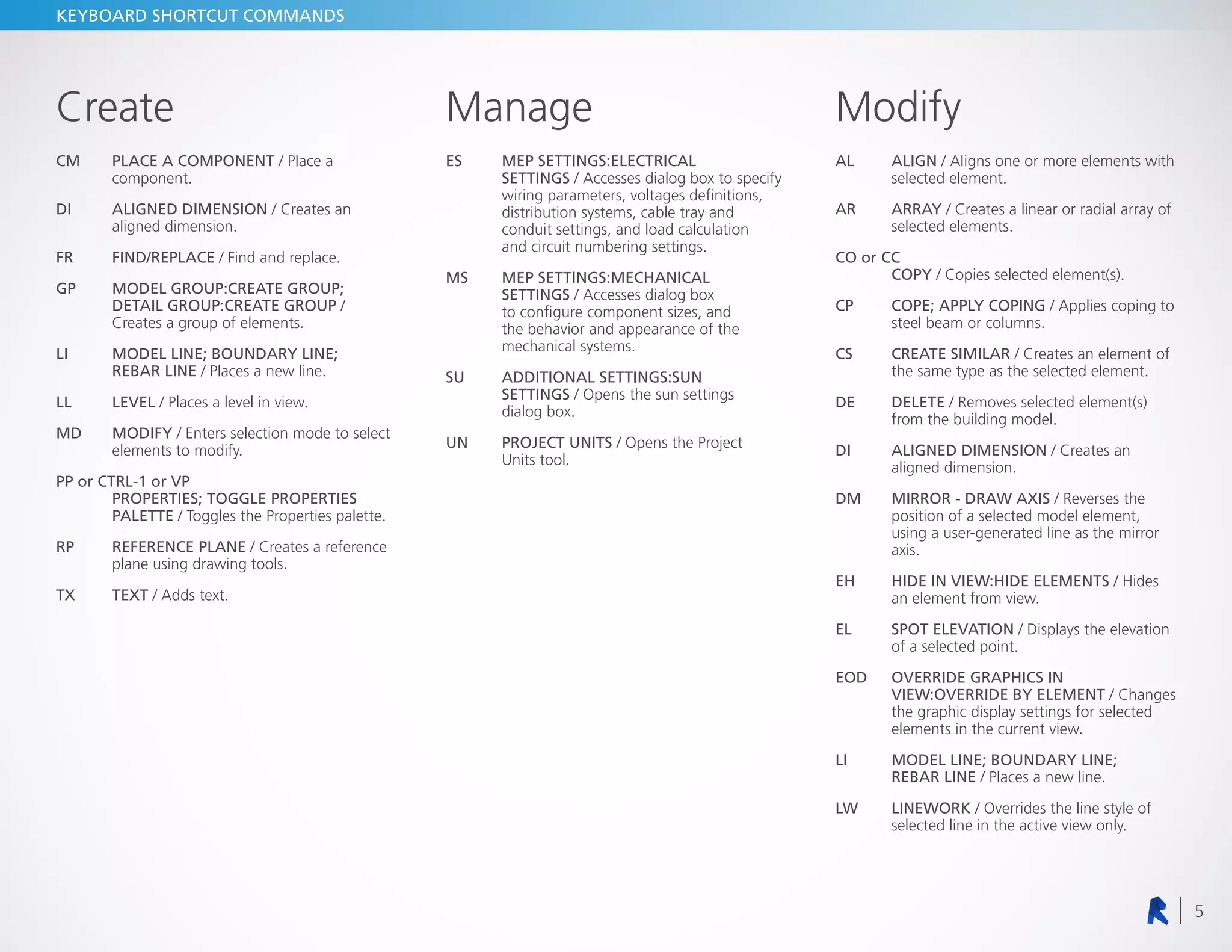 Revit keyboard shortcuts_guide | PPT
