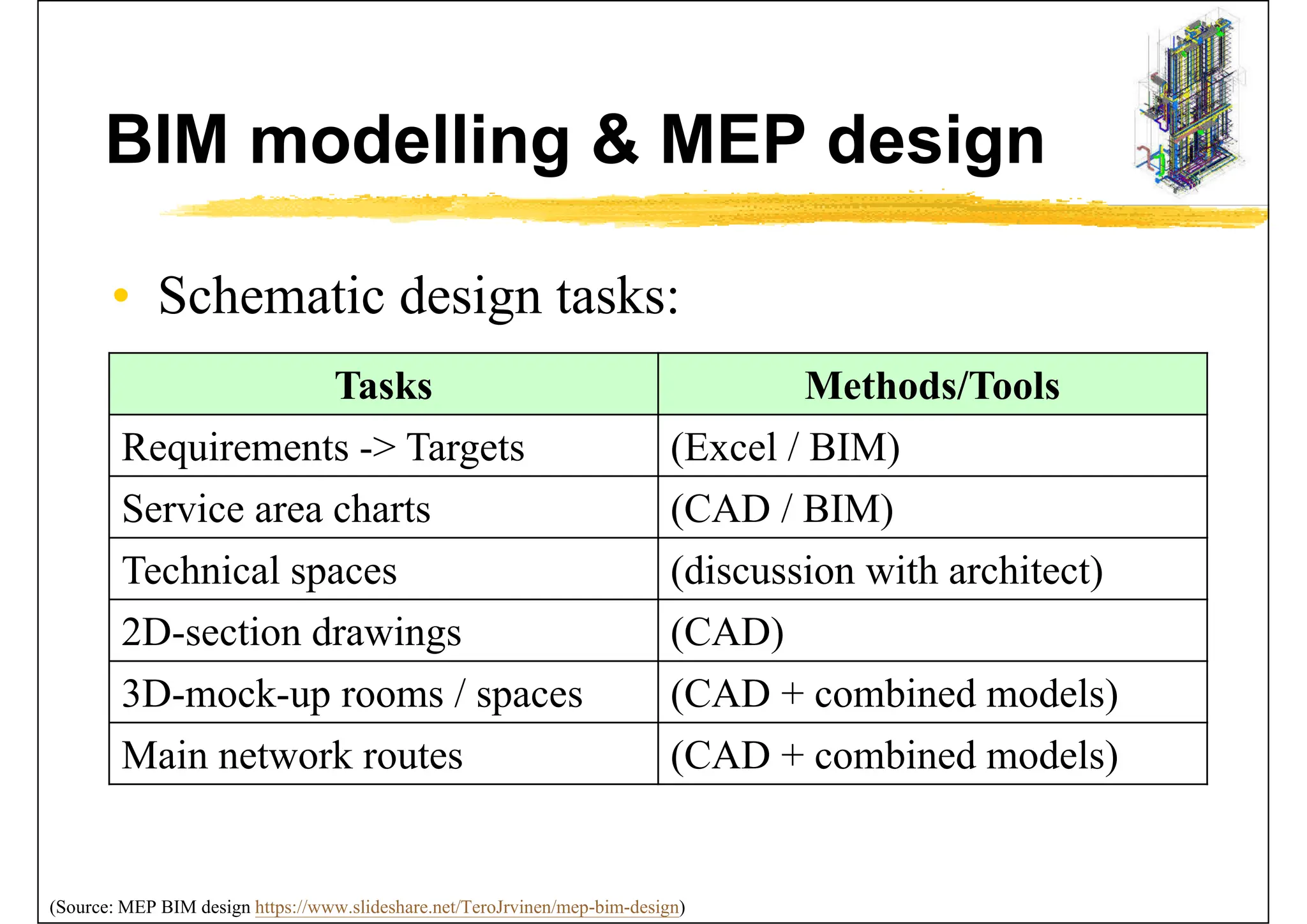 REVIT MEP BASIC PPT - A PPT on MEP REVIT Design | PDF