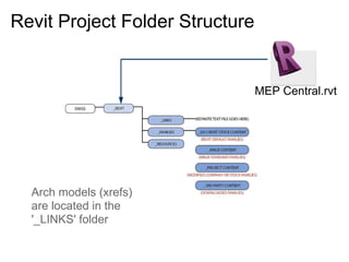 Revit MEP learning Series | PDF