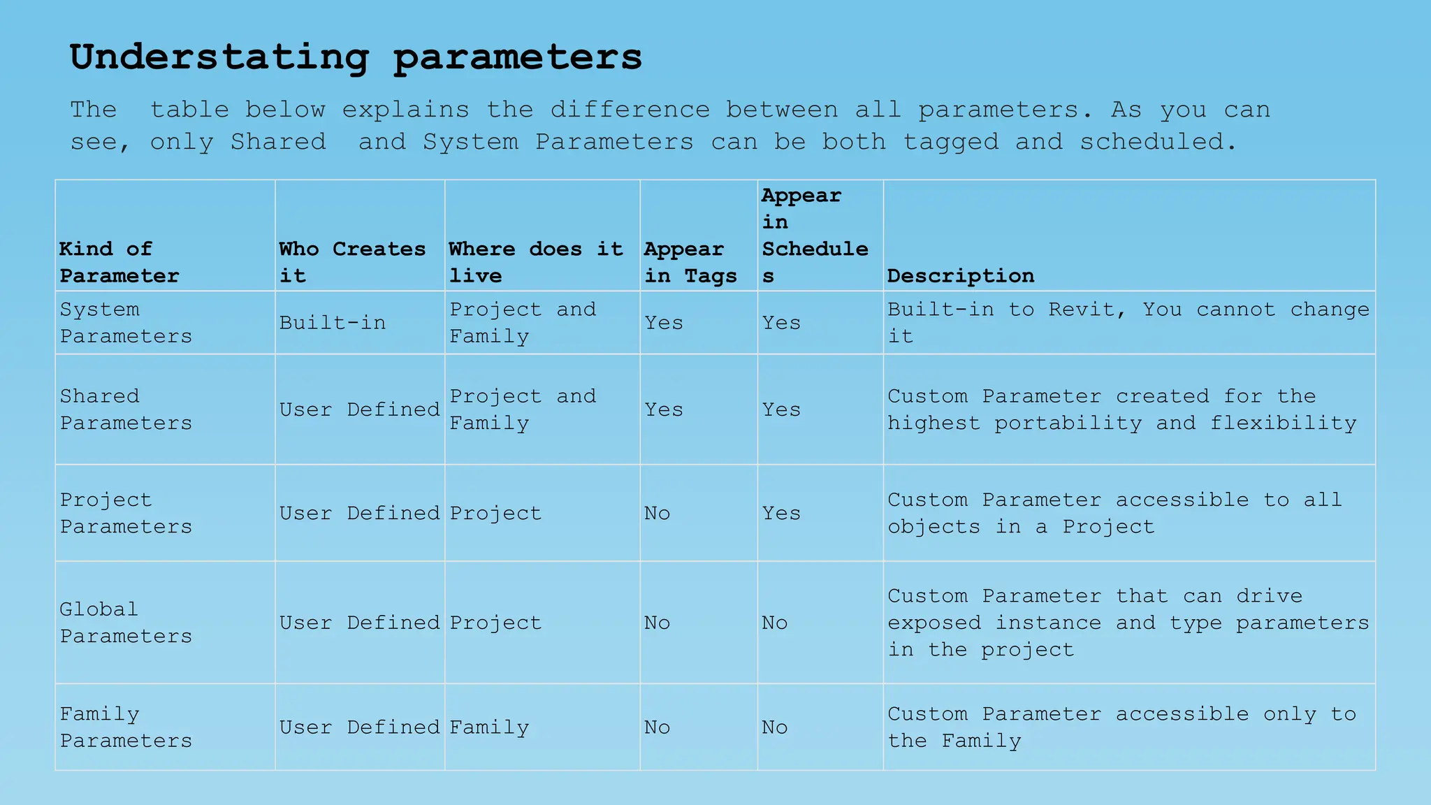 The Importance of Understanding Parameters in Revit for BIM Modeling Success | PPTX