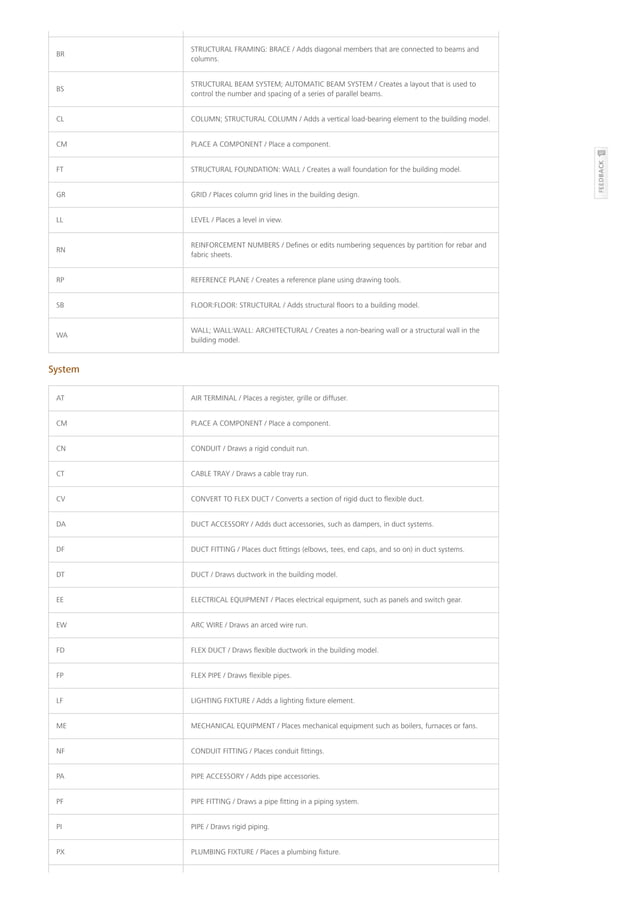 Revit shortcuts keyboard shortcuts & commands autodesk | PDF ...