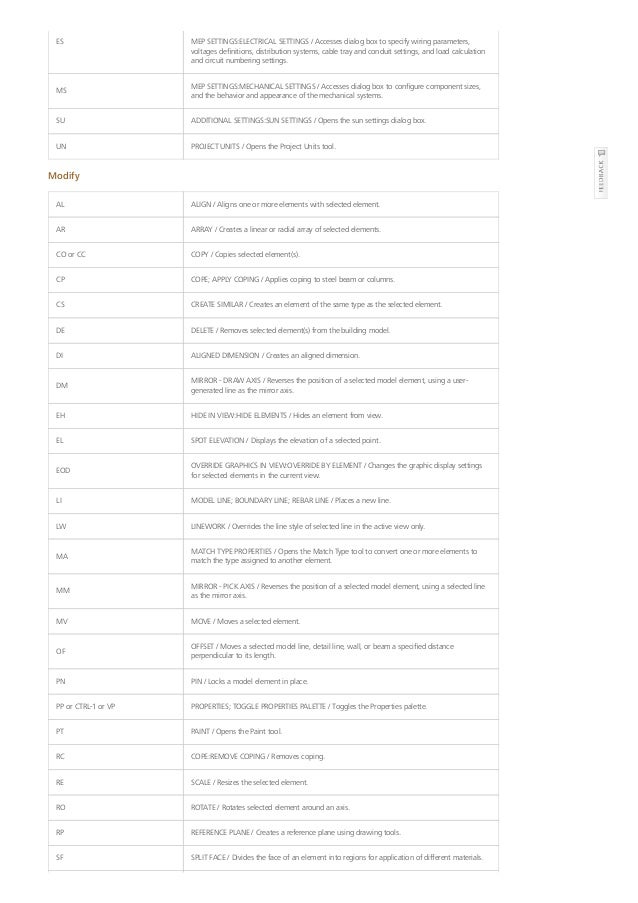 Revit Shortcuts Keyboard Shortcuts And Commands Autodesk 