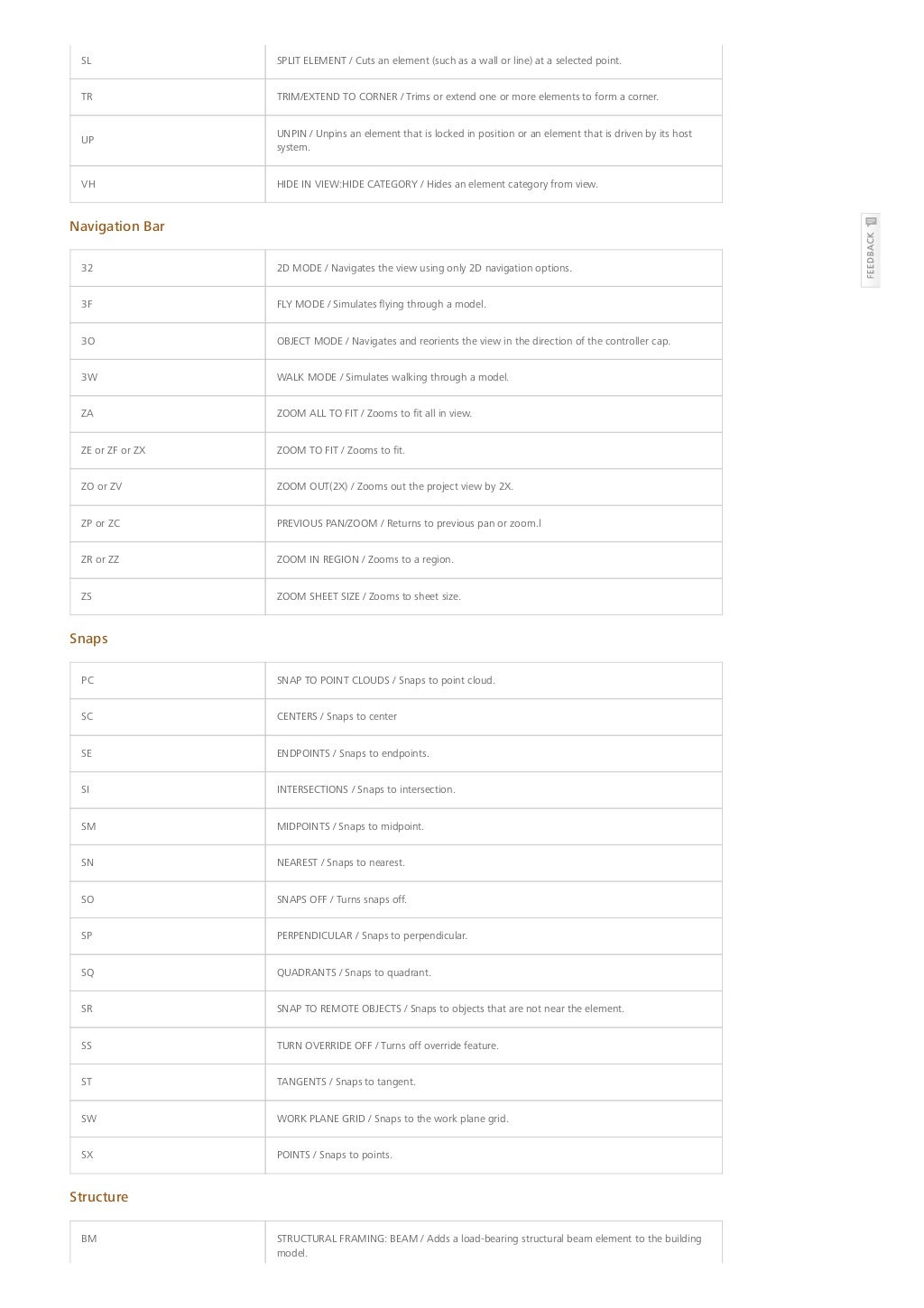 Revit shortcuts keyboard shortcuts & commands autodesk