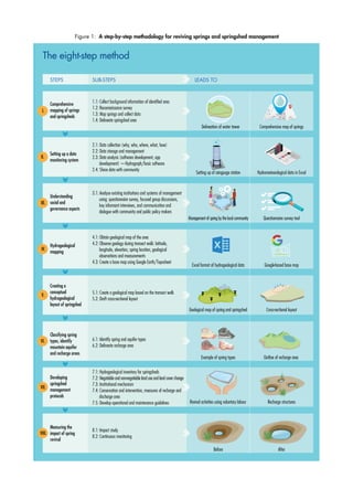 Application of Eight-step Methodology for Reviving Springs and ...