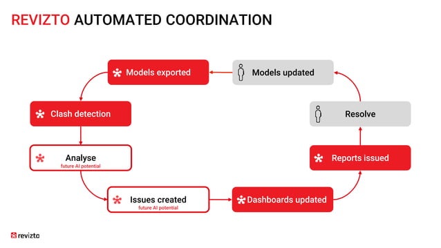 Revizto collaboration platform Presentation | PPTX