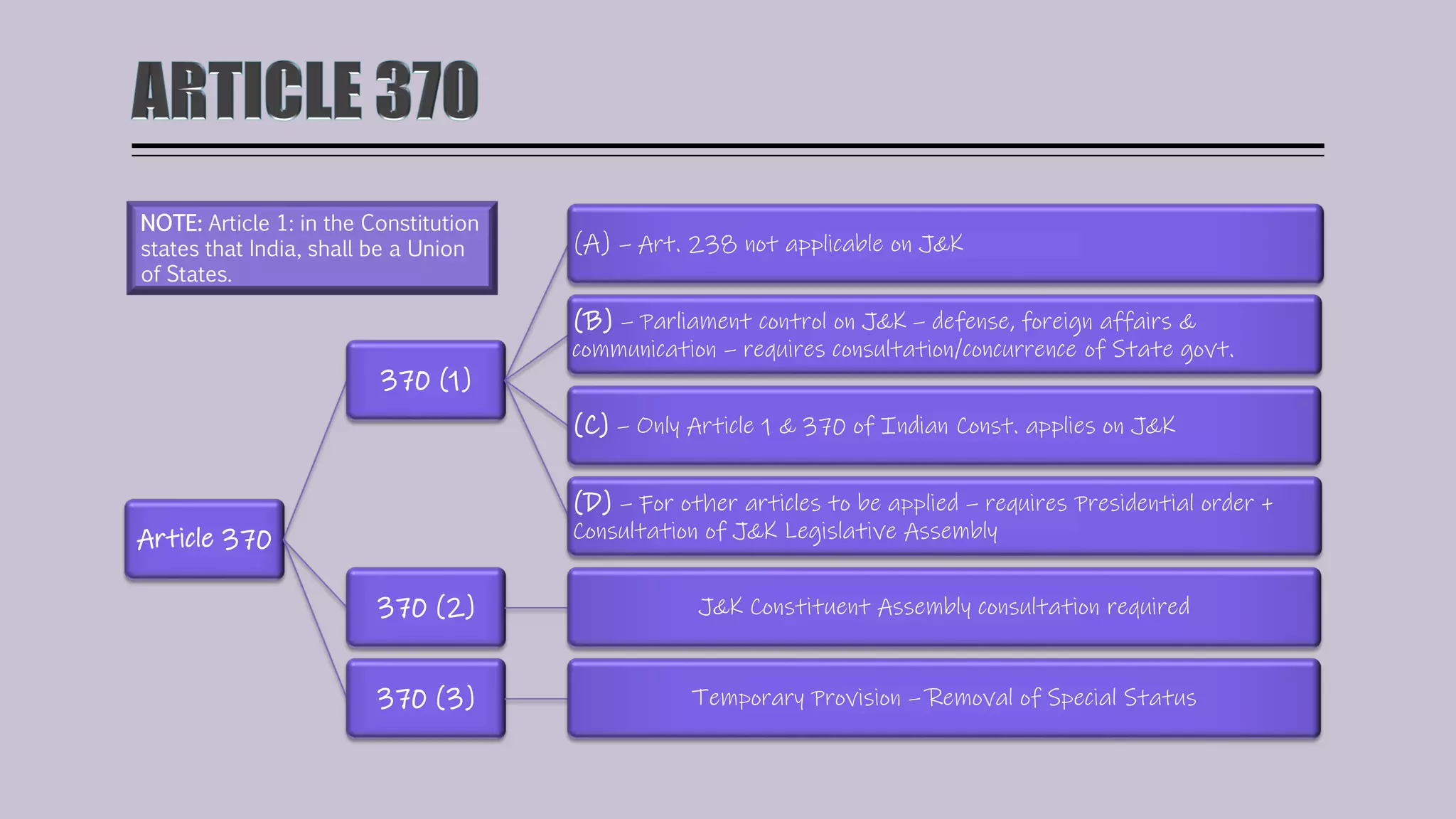 Revocation of Article 370 | PPT