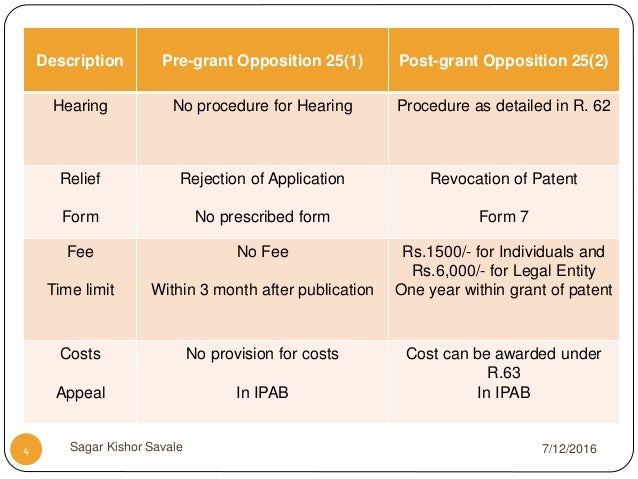 Revocation of patent Revocation of patent