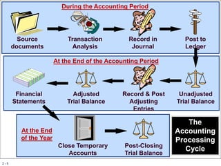 rev of acctg cycle.ppt
