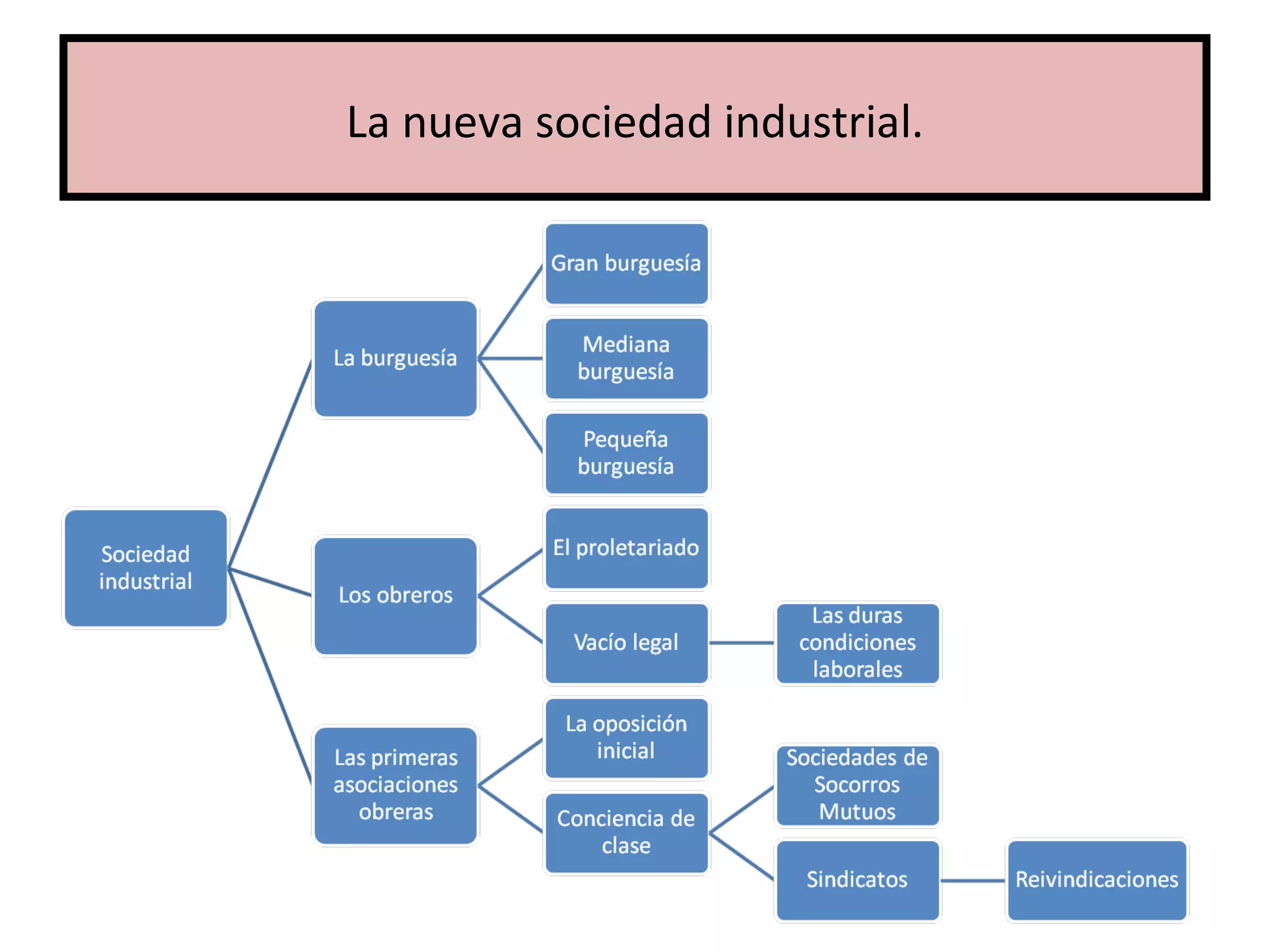 Revolución industrial y movimiento obrero | PPT
