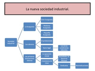 Revolución industrial y movimiento obrero | PPT