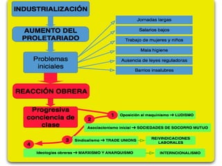 Revolución industrial y movimiento obrero | PPT