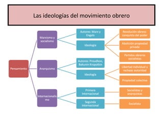 Revolución industrial y movimiento obrero | PPT