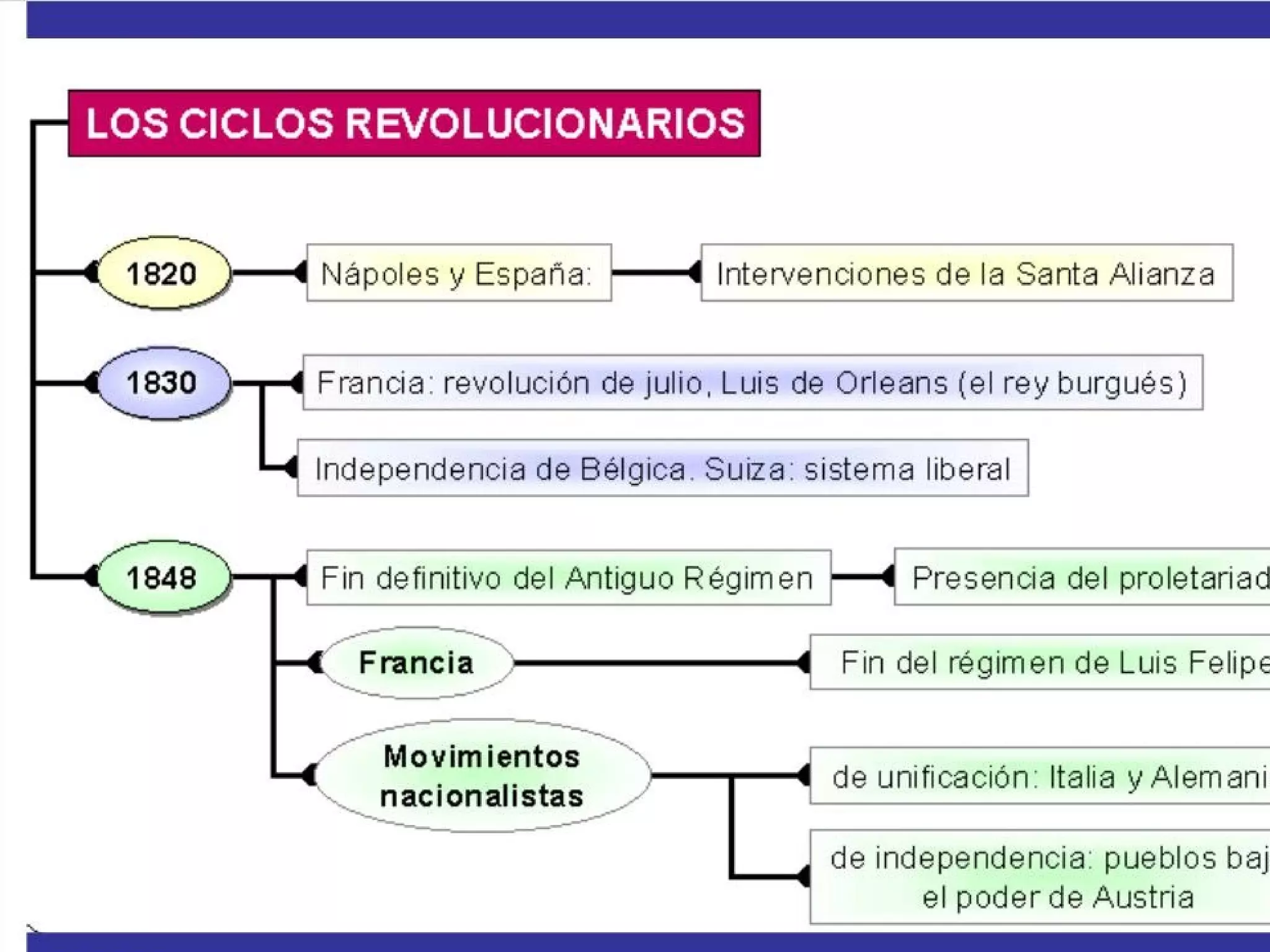 Revoluciones Liberales 1820, 30,48 | PPS