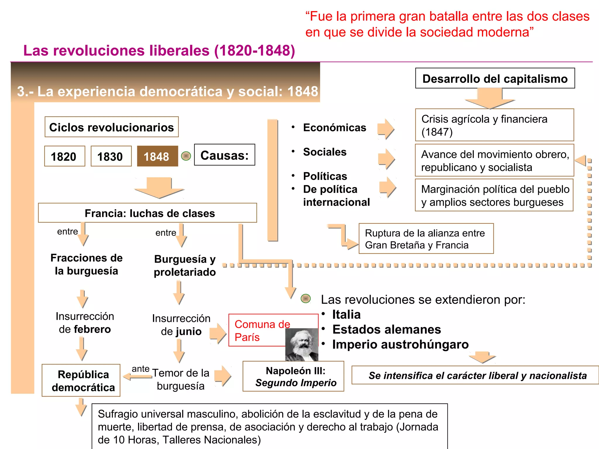 Revoluciones de 1820, 1830 y 1848 | PPT