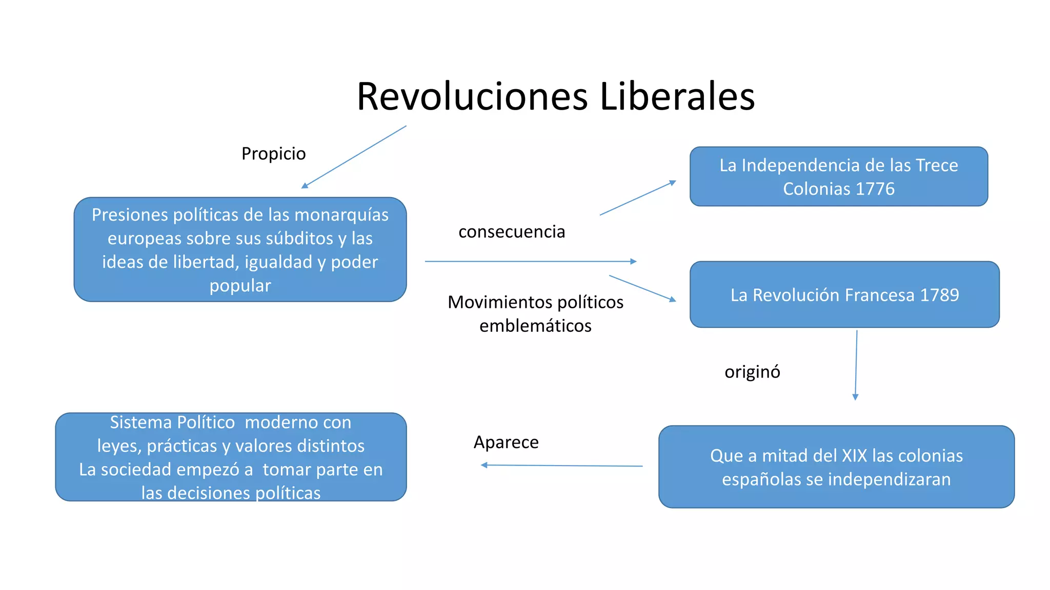 Revoluciones liberales mapa | PPT