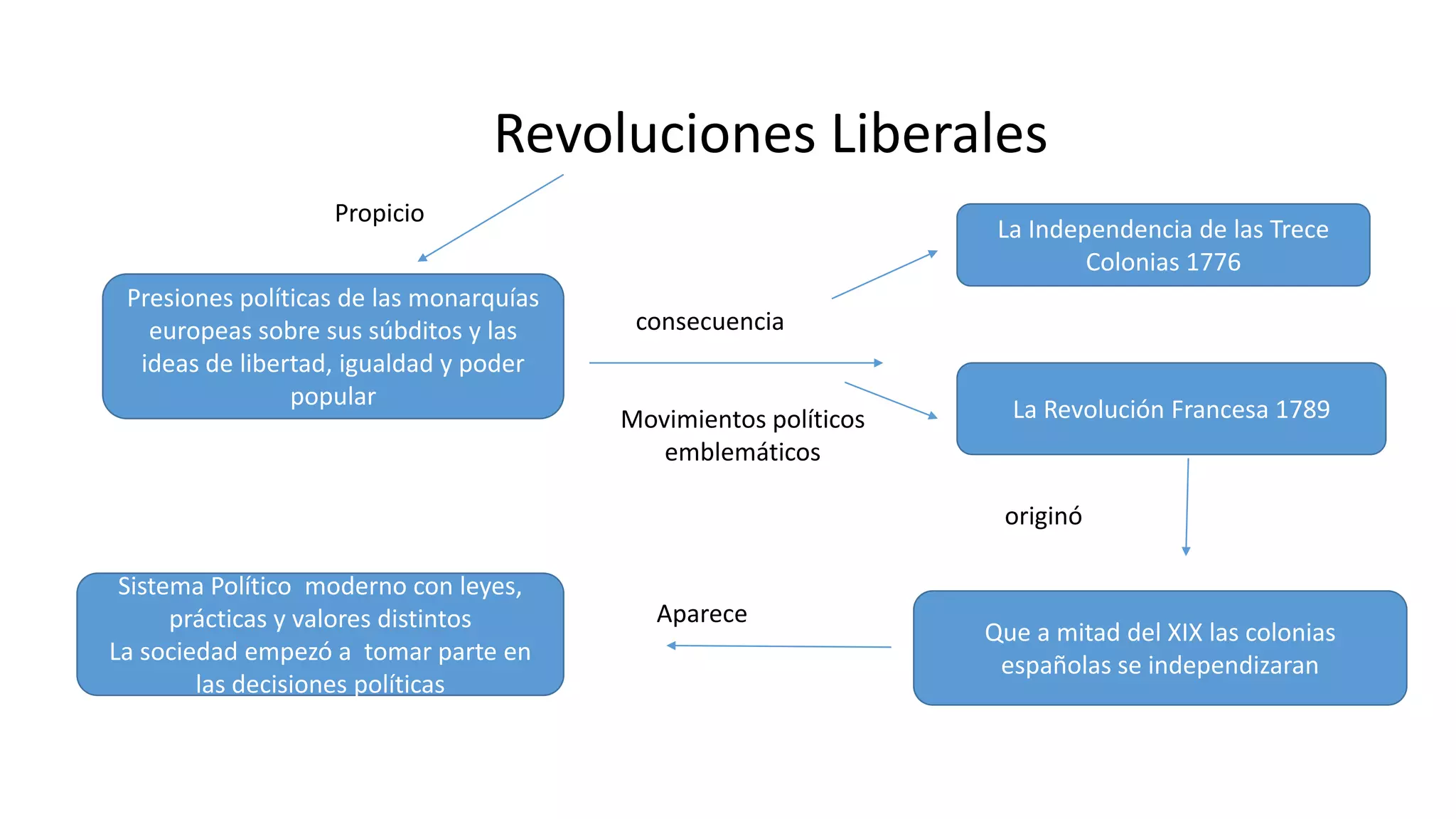 Revoluciones liberales mapa | PPTX