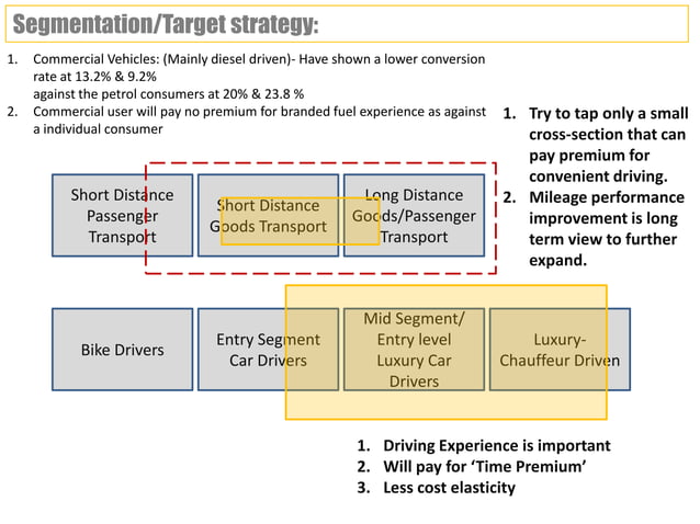 Revolution in fuelling hpcl case study - iima | PPTX | Automotive ...