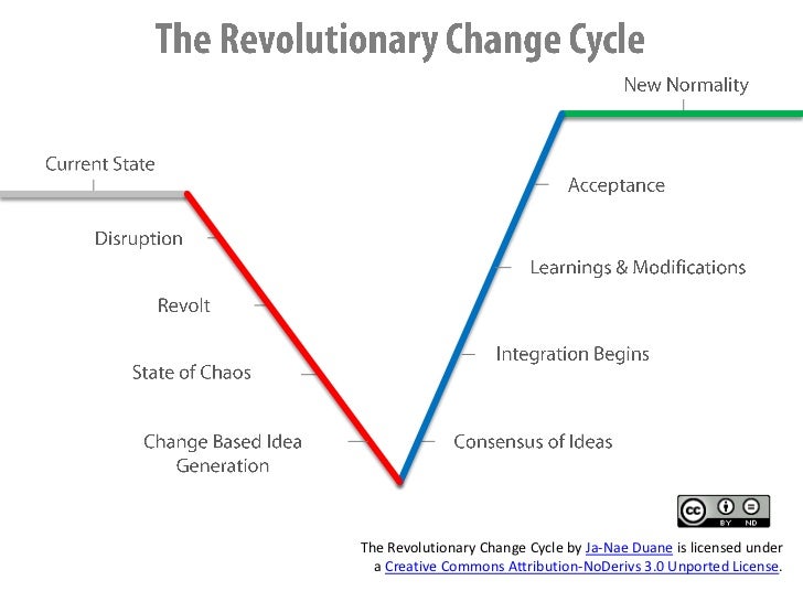 Revolutionary change cycle