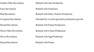 Different Revolution in agriculture | PPTX