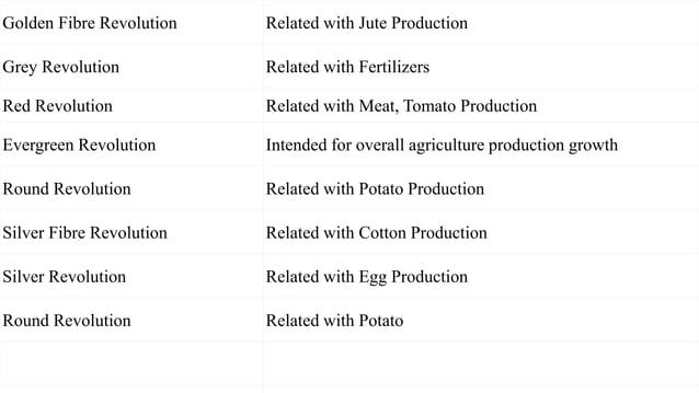 Different Revolution in agriculture | PPTX | Agriculture | Industries