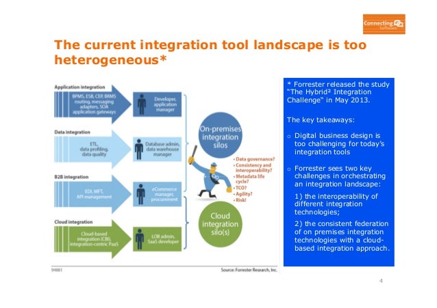 Revolution in integration!
