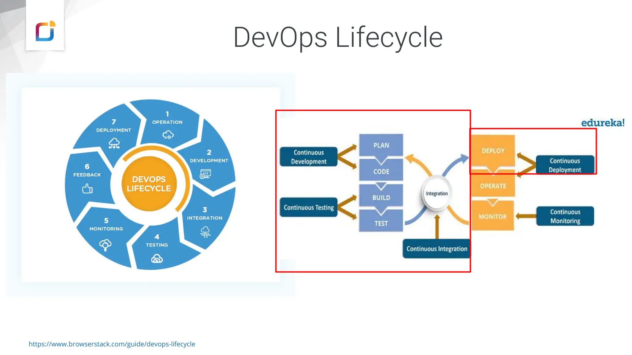 Revolutionize DevOps lifecycle with Amazon CodeCatalyst and DevOps Guru at DevCon Romania | PPT