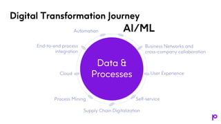 Revolutionizing SAP® Processes with Automation and Artificial Intelligence | PDF