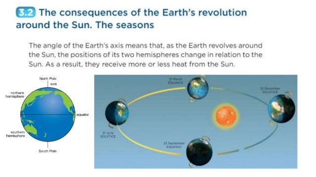 Revolution of the earth