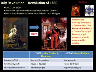 Revolutions of 1830 1848 | PPT