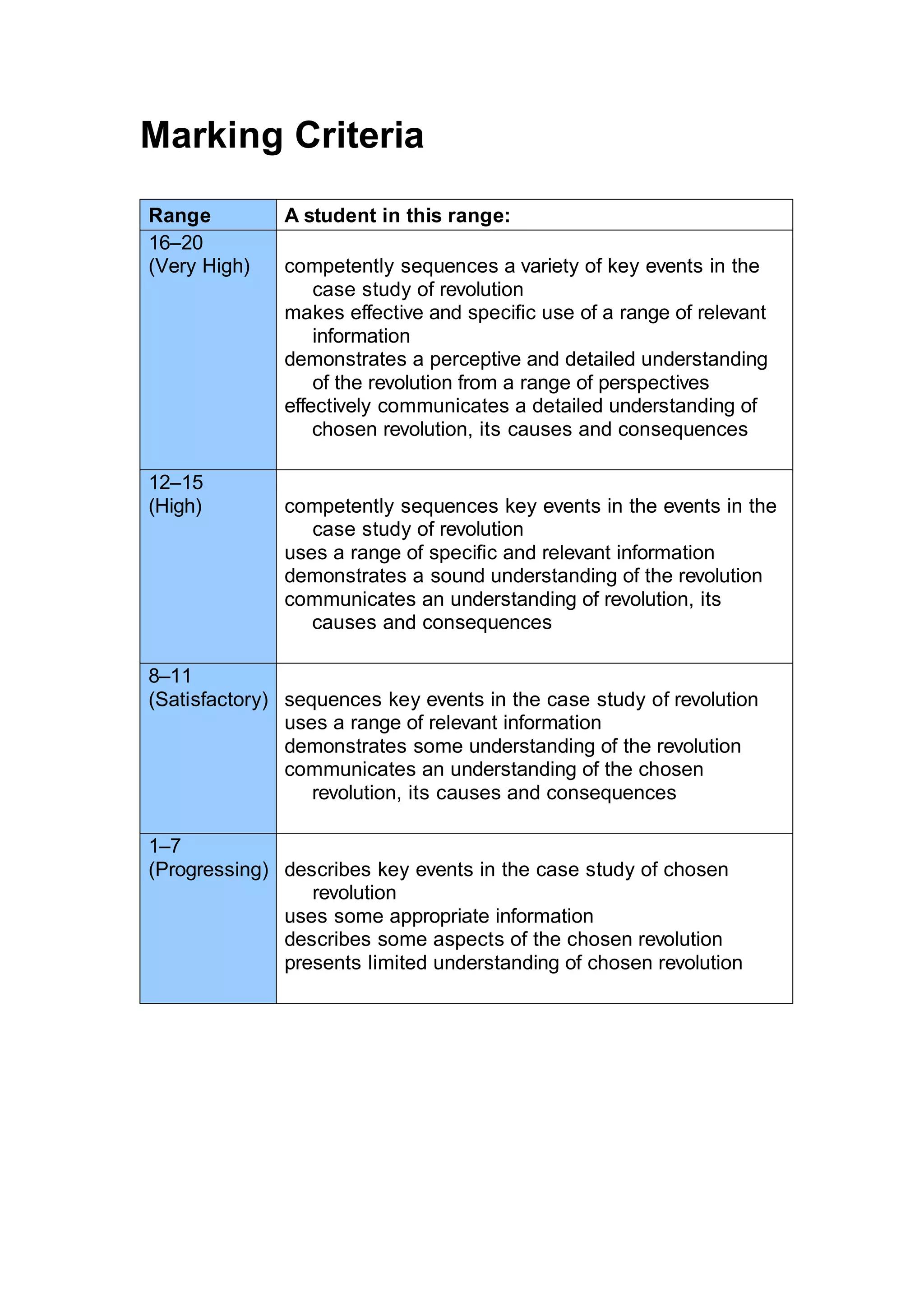 Revolutions assessment | PDF