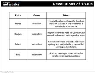 Revolutions of the 19th century | PDF