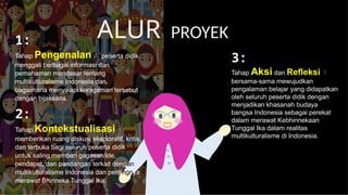 PENGANTAR dan time table P5 tema Bhinneka Tunggal Ika. Fase F. | PPTX