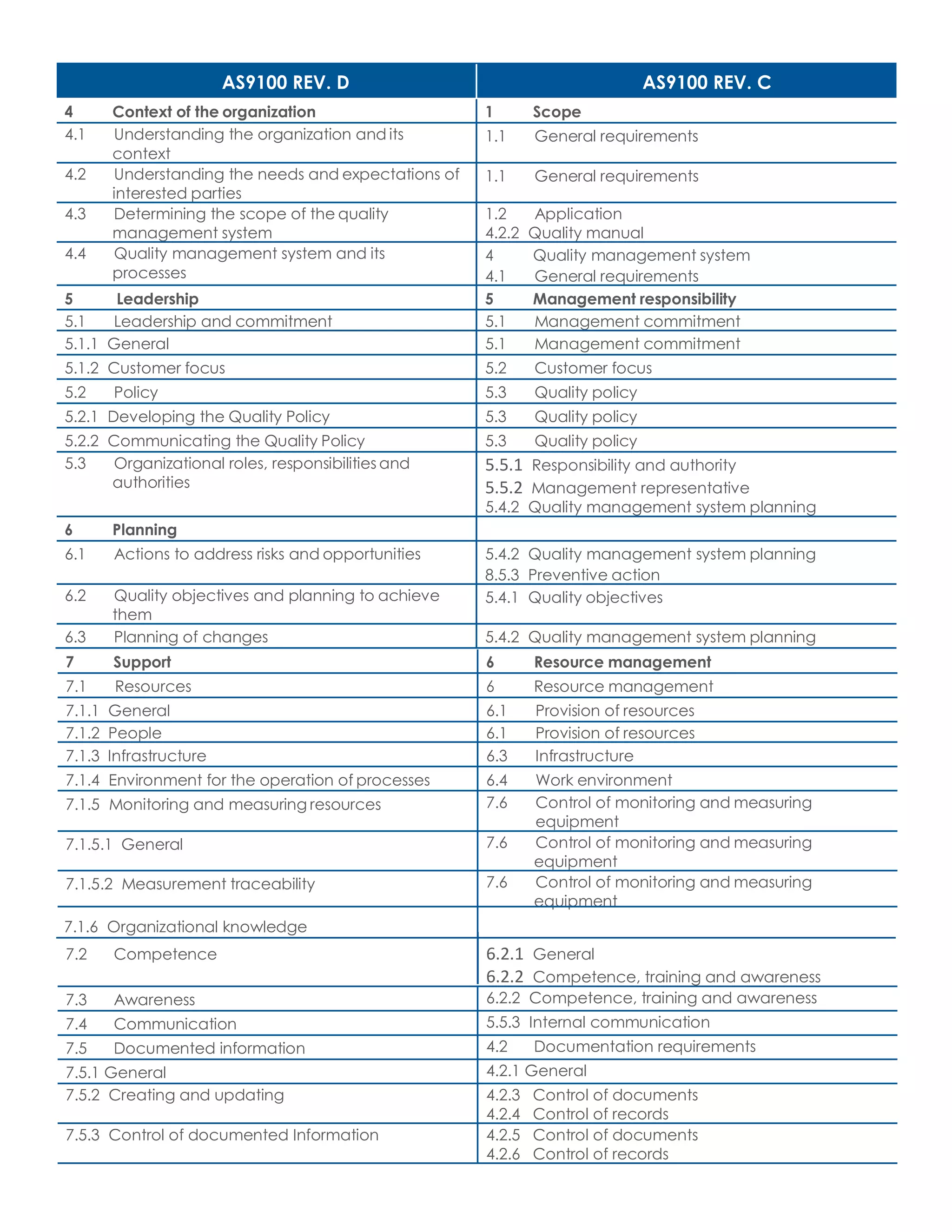 CAMBIOS DE AS9100 REV. D Y AS9100 REV. C | PDF
