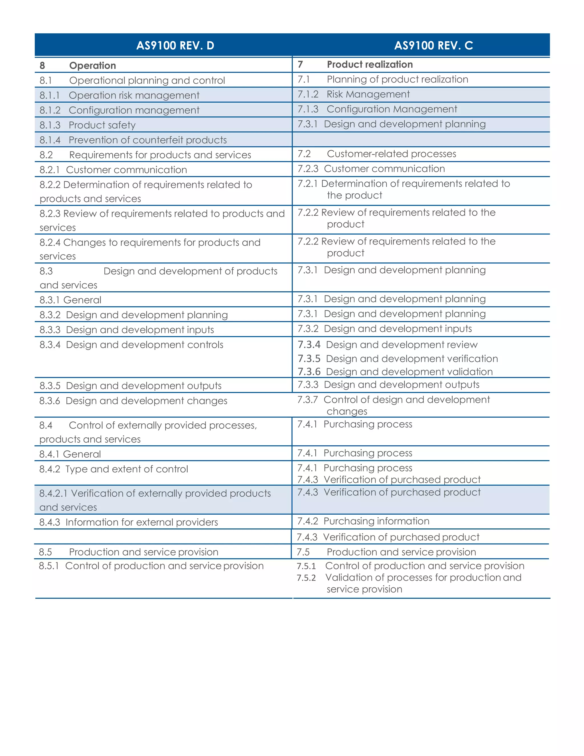 CAMBIOS DE AS9100 REV. D Y AS9100 REV. C | PDF
